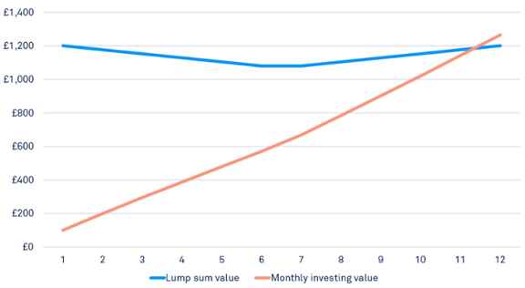 Little and often: investing for a positive future in troubled times