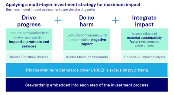 Triodos Future Generations Fund