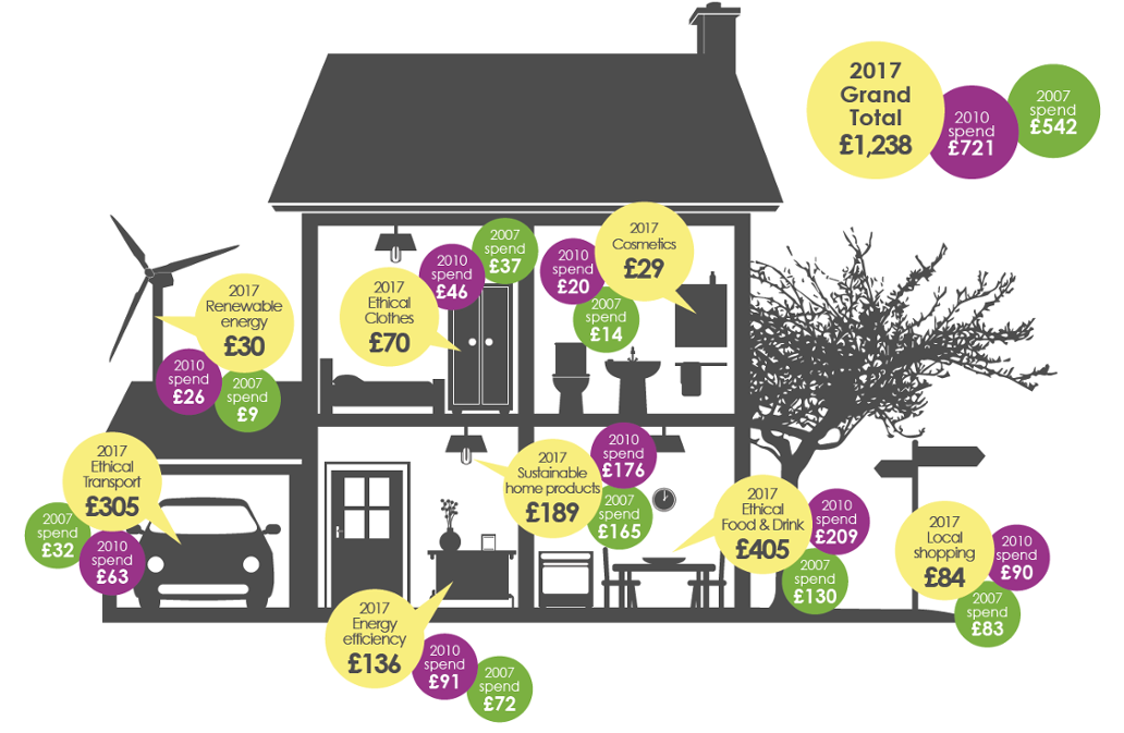 The rise and rise of the ethical consumer: UK ethical markets worth ...