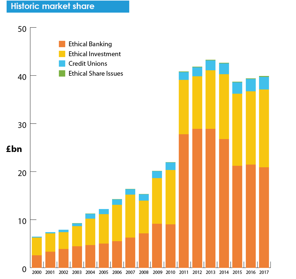 The rise and rise of the ethical consumer: UK ethical markets worth ...