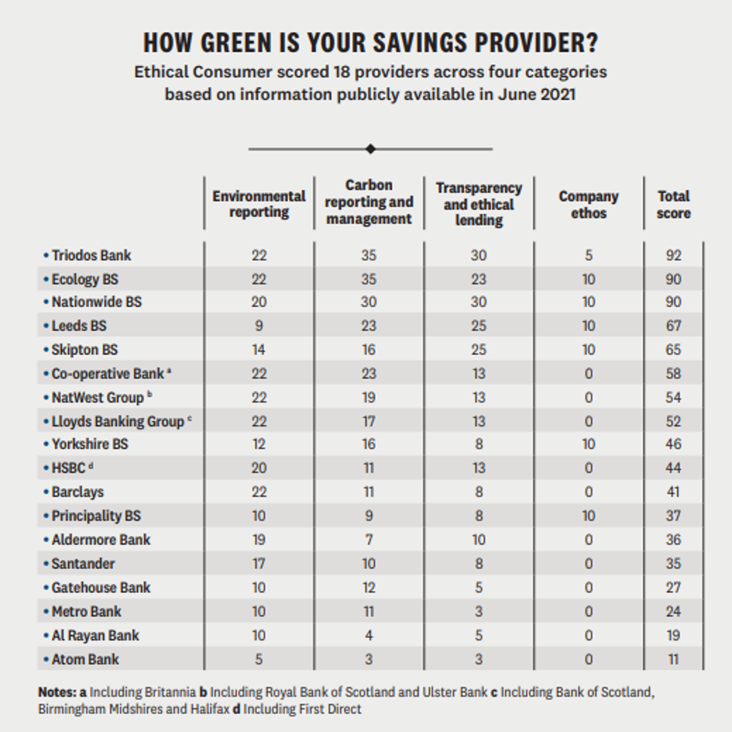 Triodos tops Which? ranking of most sustainable saving providers ...