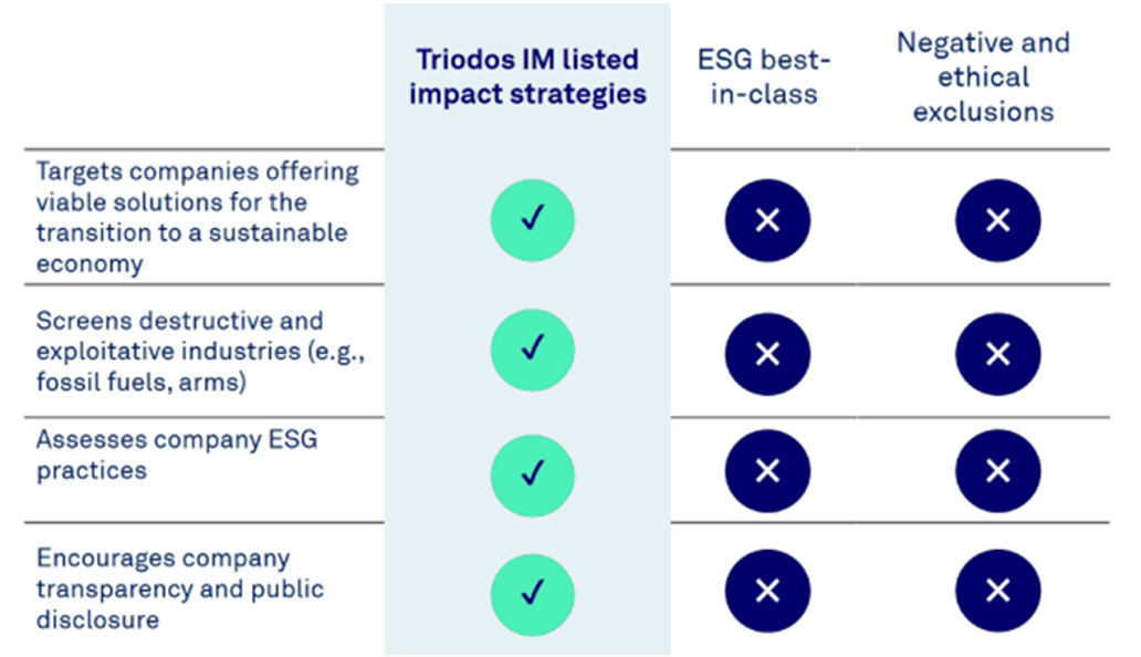 Impact Investing vs ESG: what’s the difference, and why does it matter?