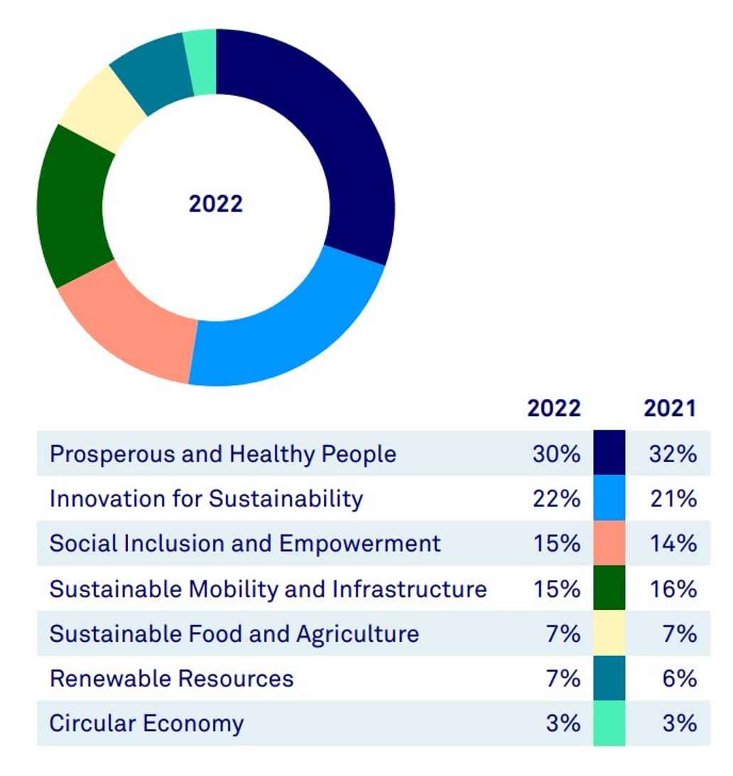 Global Equities Impact Fund